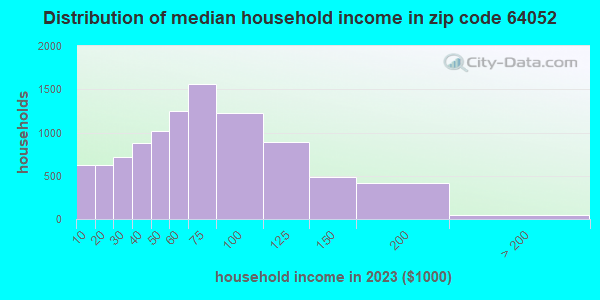 64052 Zip Code (Independence, Missouri) Profile - homes, apartments ...