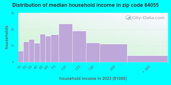 64055 Zip Code (Independence, Missouri) Profile - homes, apartments, schools, population, income ...