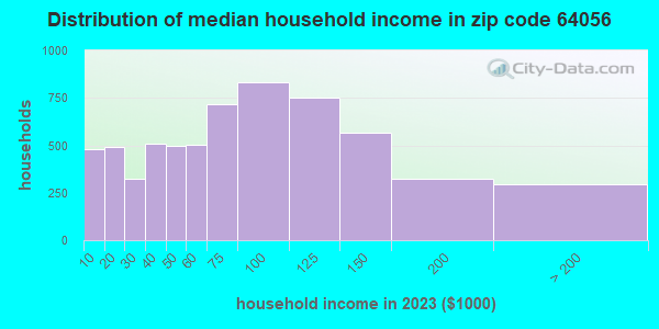 64056 Zip Code (Independence, Missouri) Profile - homes, apartments ...