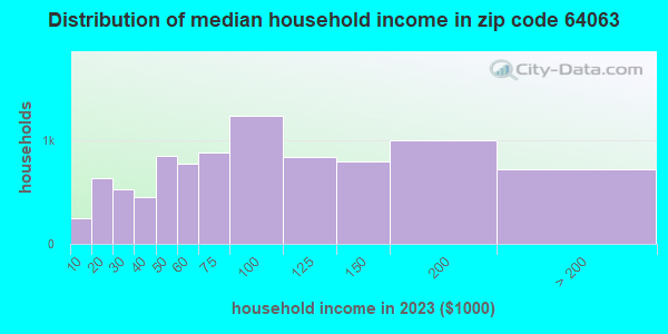 64063 Zip Code (Lee's Summit, Missouri) Profile - homes, apartments ...