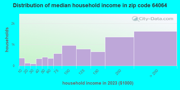 64064 Zip Code (Lee's Summit, Missouri) Profile - homes, apartments ...