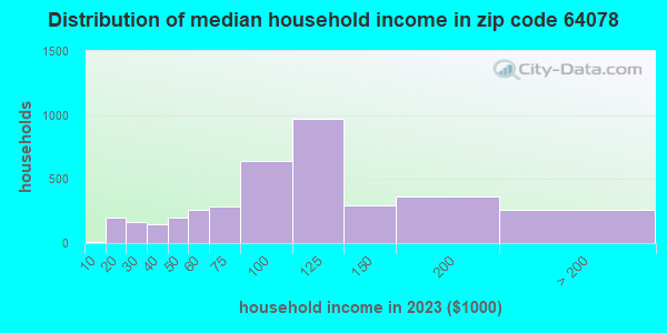 64078 Zip Code (Peculiar, Missouri) Profile - homes, apartments ...