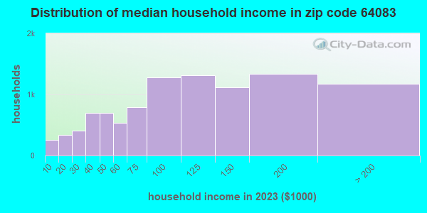 64083 Zip Code (Raymore, Missouri) Profile - homes, apartments, schools ...
