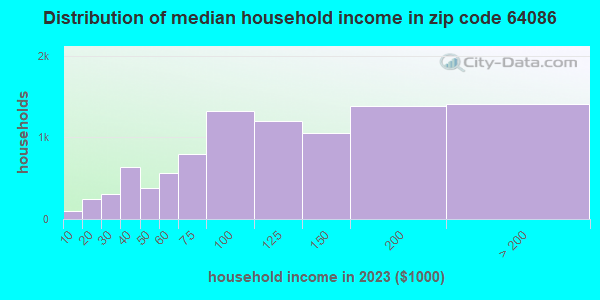 64086 Zip Code (Lee's Summit, Missouri) Profile - homes, apartments ...