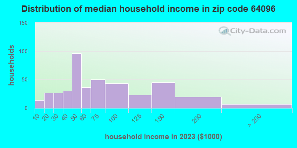 64096 Zip Code (Waverly, Missouri) Profile - homes, apartments, schools ...