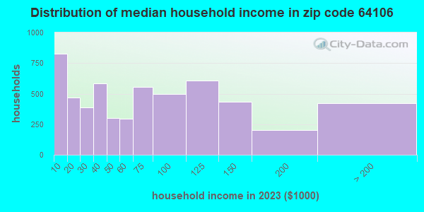 64106 Zip Code (Kansas City, Missouri) Profile - homes, apartments ...