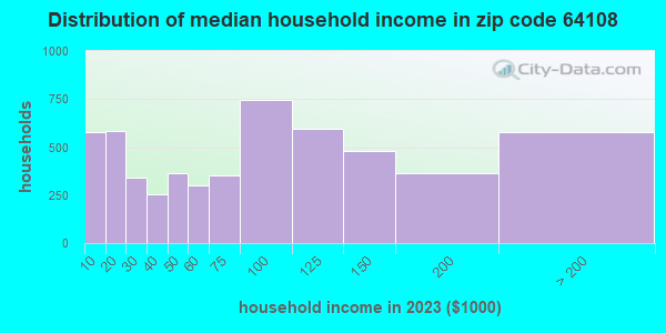 64108 Zip Code (Kansas City, Missouri) Profile - homes, apartments ...
