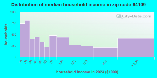 64109 Zip Code (Kansas City, Missouri) Profile - homes, apartments ...