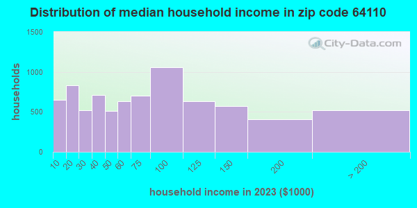 64110 Zip Code (Kansas City, Missouri) Profile - homes, apartments ...