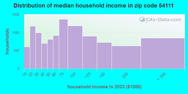 64111 Zip Code (Kansas City, Missouri) Profile - homes, apartments ...