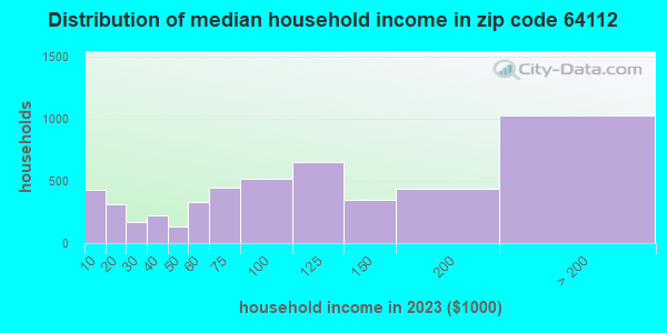 64112 Zip Code (Kansas City, Missouri) Profile - homes, apartments ...