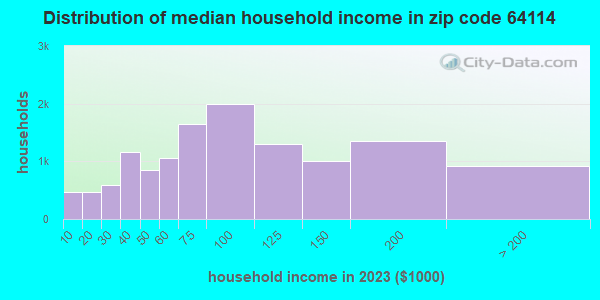 64114 Zip Code (Kansas City, Missouri) Profile - homes, apartments ...