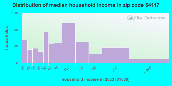 64117 Zip Code (Kansas City, Missouri) Profile - homes, apartments ...