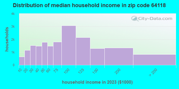 64118 Zip Code (Kansas City, Missouri) Profile - homes, apartments ...