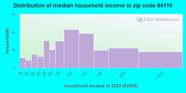 64119 Zip Code (Kansas City, Missouri) Profile - homes, apartments ...
