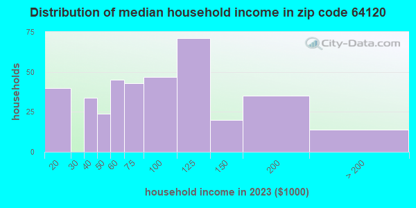64120 Zip Code (Kansas City, Missouri) Profile - homes, apartments, schools, population, income ...