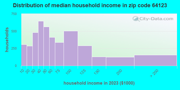 64123 Zip Code (Kansas City, Missouri) Profile - homes, apartments ...