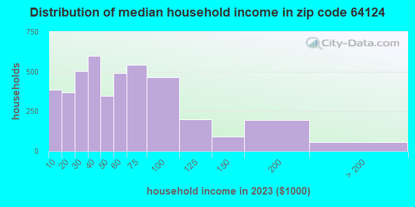 64124 Zip Code (Kansas City, Missouri) Profile - homes, apartments ...