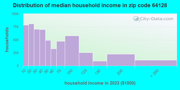 64128 Zip Code (Kansas City, Missouri) Profile - homes, apartments ...