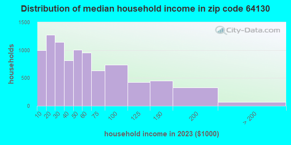 64130 Zip Code (Kansas City, Missouri) Profile - homes, apartments ...