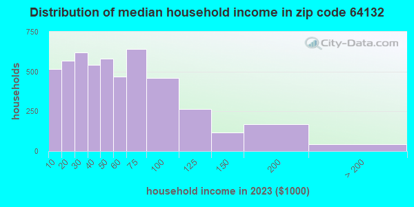 64132 Zip Code (Kansas City, Missouri) Profile - homes, apartments ...