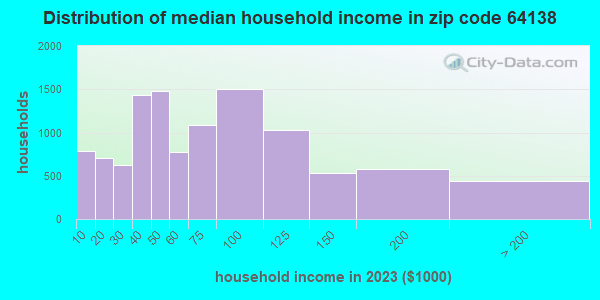 64138 Zip Code (Kansas City, Missouri) Profile - homes, apartments ...