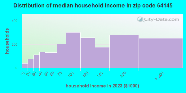 64145 Zip Code (Kansas City, Missouri) Profile - homes, apartments ...