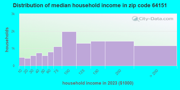 64151 Zip Code (Kansas City, Missouri) Profile - homes, apartments ...