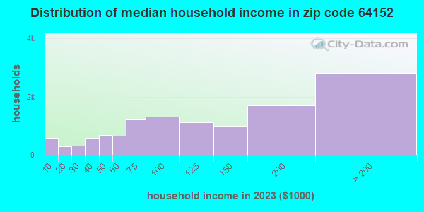 64152 Zip Code (Parkville, Missouri) Profile - homes, apartments ...