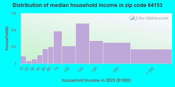 64153 Zip Code (Kansas City, Missouri) Profile - homes, apartments ...