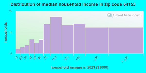 64155 Zip Code (Kansas City, Missouri) Profile - homes, apartments ...