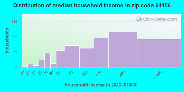 64156 Zip Code (Kansas City, Missouri) Profile - homes, apartments ...