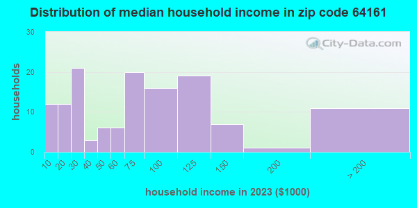 64161 Zip Code (Kansas City, Missouri) Profile - homes, apartments ...