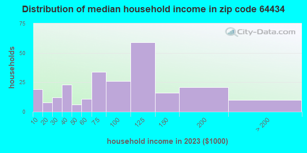 64434 Zip Code (Conception Junction, Missouri) Profile - homes ...