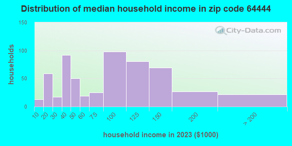 64444 Zip Code (Ridgely, Missouri) Profile - homes, apartments, schools ...