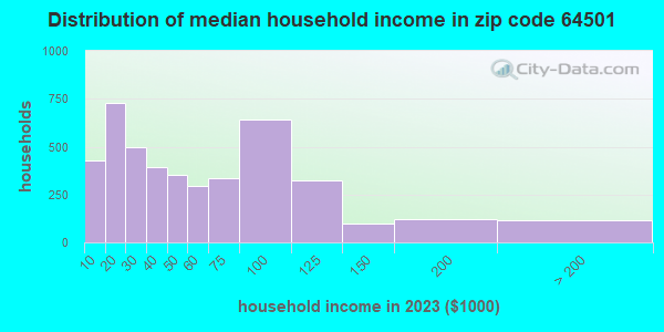64501 Zip Code (St. Joseph, Missouri) Profile - homes, apartments, schools, population, income ...