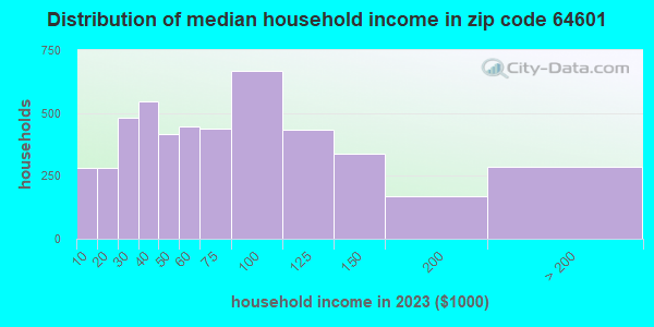 64601 Zip Code (Chillicothe, Missouri) Profile - homes, apartments ...