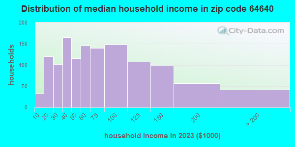 64640 Zip Code (Lake Viking, Missouri) Profile - homes, apartments ...