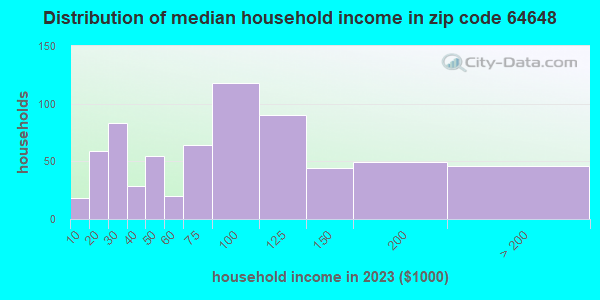 64648 Zip Code (Jamesport, Missouri) Profile - homes, apartments, schools, population, income ...