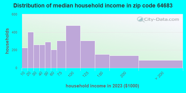 64683 Zip Code (Trenton, Missouri) Profile - homes, apartments, schools ...