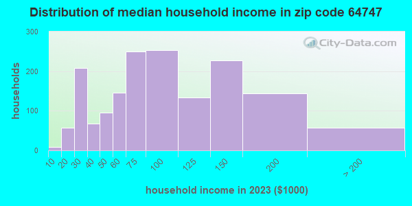 64747 Zip Code (Garden City, Missouri) Profile - homes, apartments, schools, population, income ...