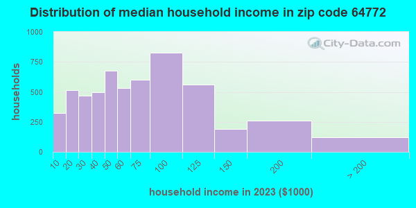 64772 Zip Code (Nevada, Missouri) Profile - homes, apartments, schools ...