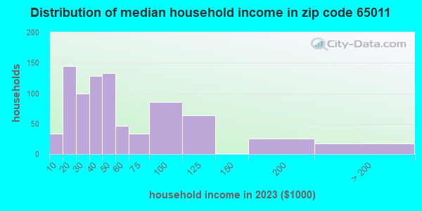 65011 Zip Code (Barnett, Missouri) Profile - homes, apartments, schools ...