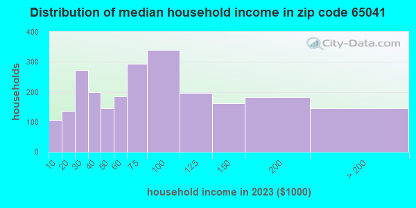 65041 Zip Code (Hermann, Missouri) Profile - homes, apartments, schools, population, income ...