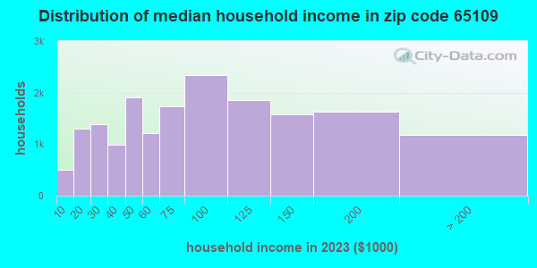65109 Zip Code (Jefferson City, Missouri) Profile - homes, apartments ...