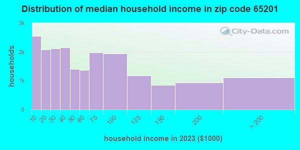 65201 Zip Code (Columbia, Missouri) Profile - homes, apartments ...