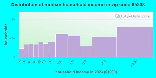 65203 Zip Code (Columbia, Missouri) Profile - homes, apartments ...