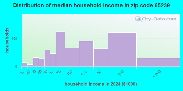 65239 Zip Code (Cairo, Missouri) Profile - homes, apartments, schools ...