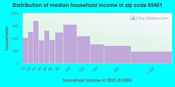 65401 Zip Code (Rolla, Missouri) Profile - homes, apartments, schools ...