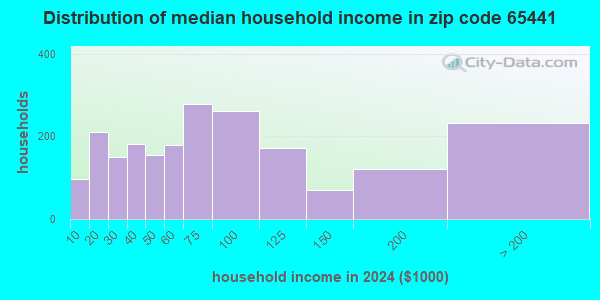 65441 Zip Code (Bourbon, Missouri) Profile - homes, apartments, schools ...